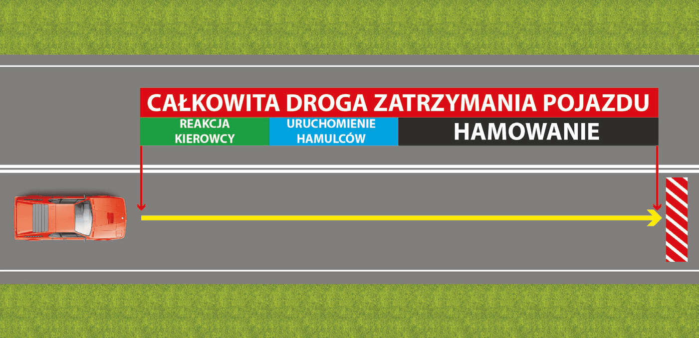 Całkowita droga zatrzymania i hamowania pojazdu. – sklep z ...